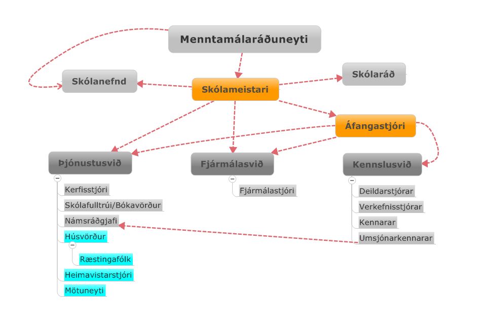 Skipurit | Verkmenntaskóli Austurlands